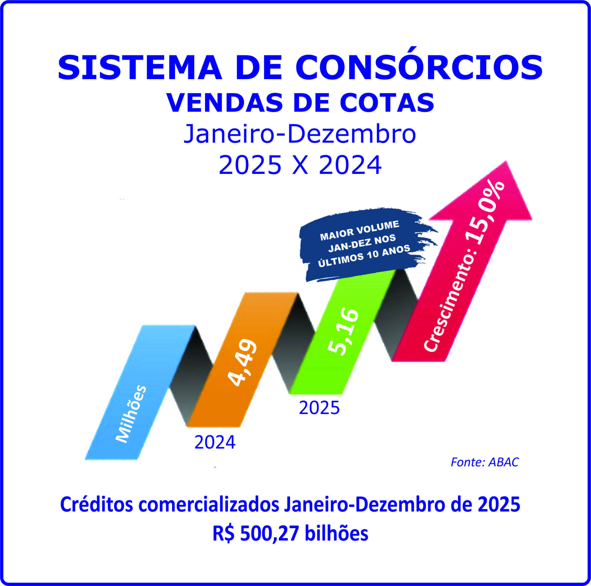 Sistema de consórcios quebra recordes históricos em 2025 - Super Rádio Tupi
